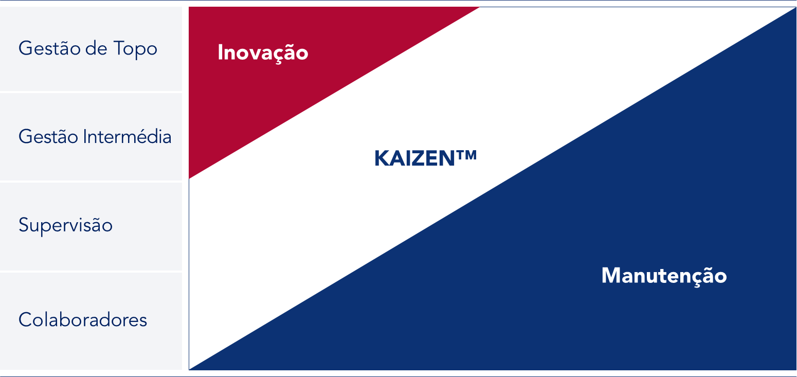Dominar Kaizen e o Lean Management | Artigo KAIZEN™️