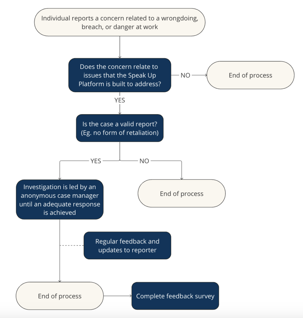 Speak up Privacy Policy