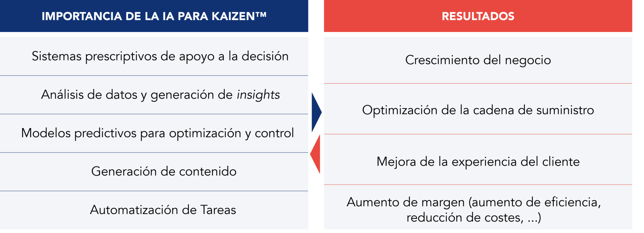 Interacción de IA y Kaizen™: Mejora Continua | Artículo