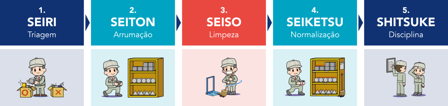 Guia Definitivo para 5S e o Treino 5S | Artigo KAIZEN™