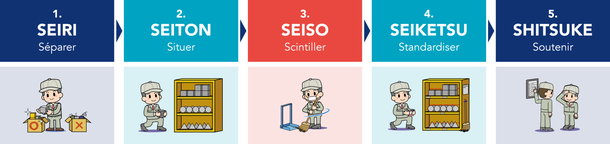 Guide définitif des 5S et de la formation aux 5S | KAIZEN™