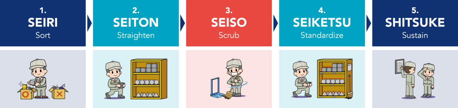 The Ultimate Guide to 5S and 5S Training | KAIZEN™ Article