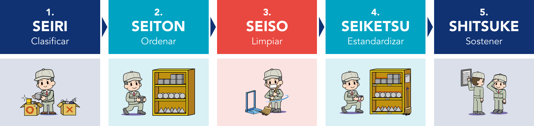 La guía definitiva para 5S y Formación 5S | Artículo KAIZEN™