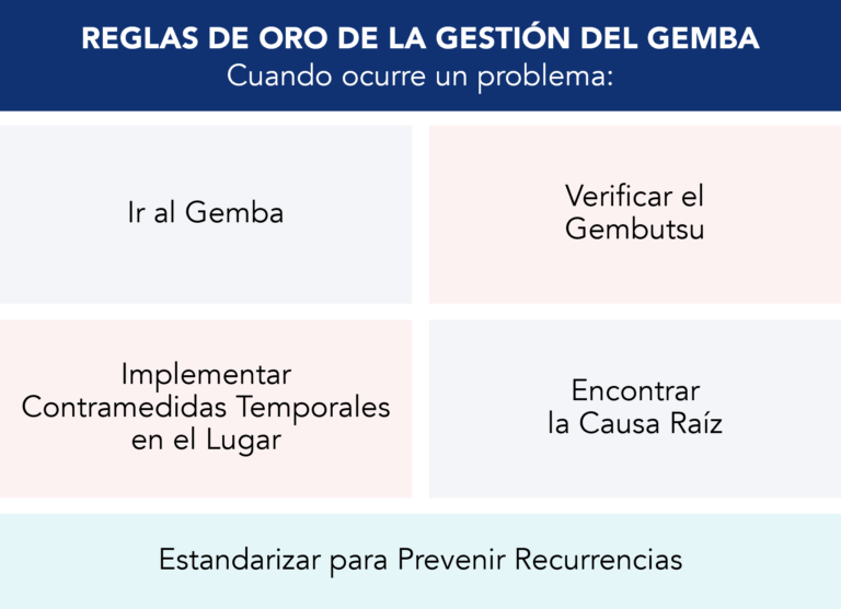 Gemba: El corazón del Lean Management | Kaizen Lab