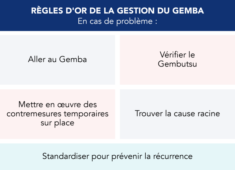 Signification du Gemba : la clé de la gestion lean | KAIZEN