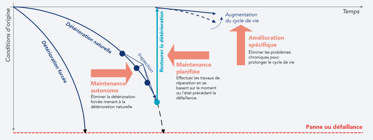Maintenance industrielle et types de maintenance | KAIZEN™