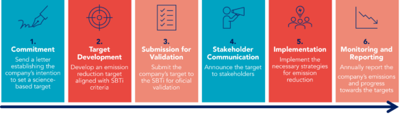 Understanding Science Based Targets initiative | KAIZEN™
