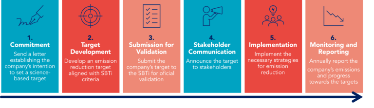 Understanding Science Based Targets initiative | KAIZEN™