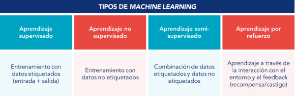 Tipos y aplicaciones del machine learning | Artículo KAIZEN