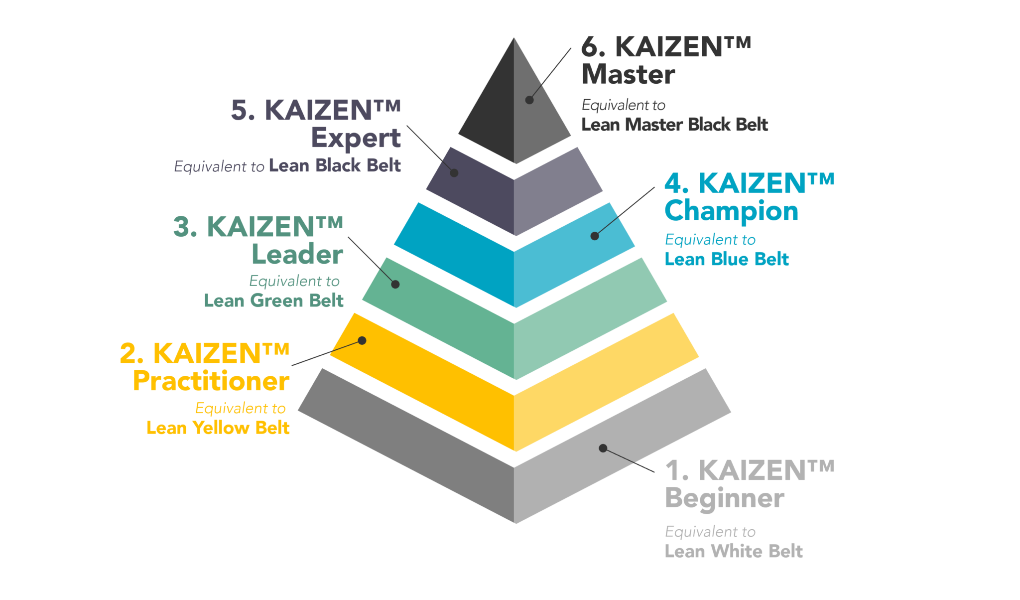 eLearning Kaizen and Lean training courses | Online Academy