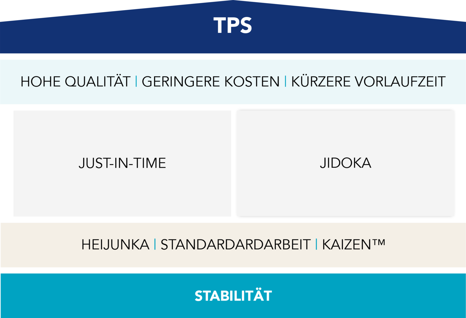 Lean Fertigung verstehen | Artikel KAIZEN™