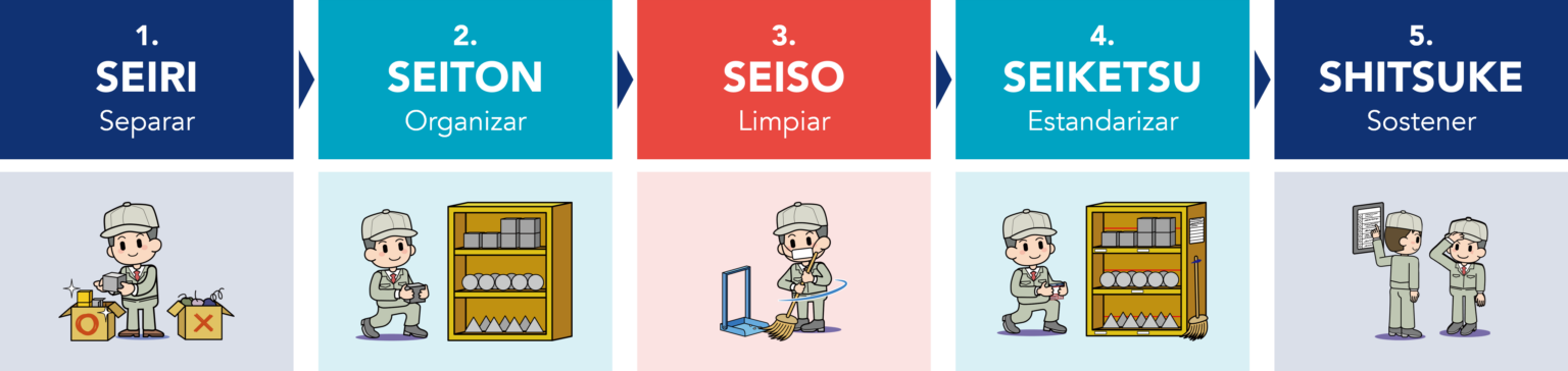 Las 5S como Pilar de la Excelencia Operacional | Kaizen Lab