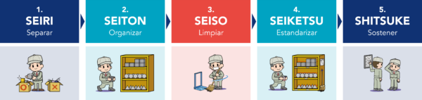 Las 5S como Pilar de la Excelencia Operacional | Kaizen Lab