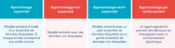 Concepts de base de l'apprentissage automatique | KAIZEN™
