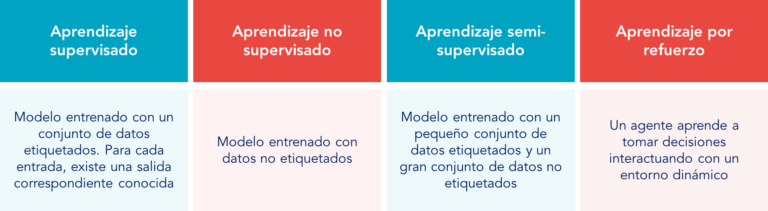 Conceptos básicos del machine learning | Artículo KAIZEN™