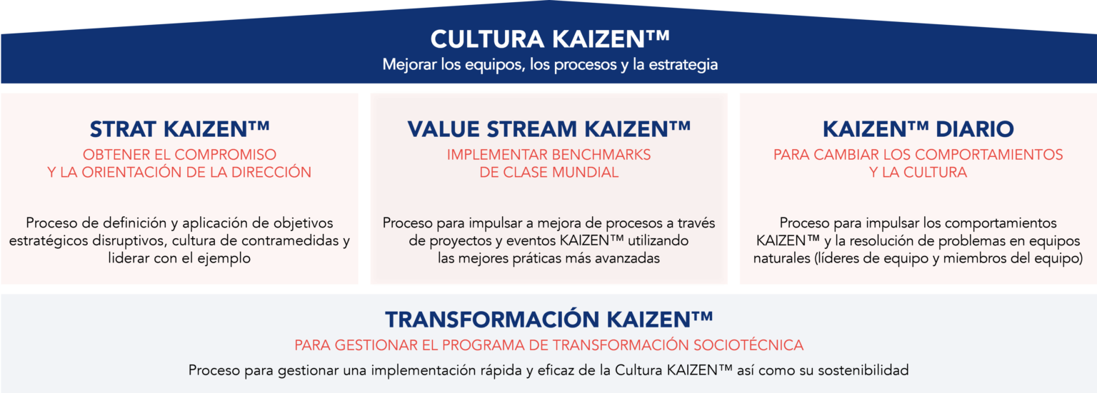 Mejora continua y excelencia con Lean Thinking | Kaizen Lab
