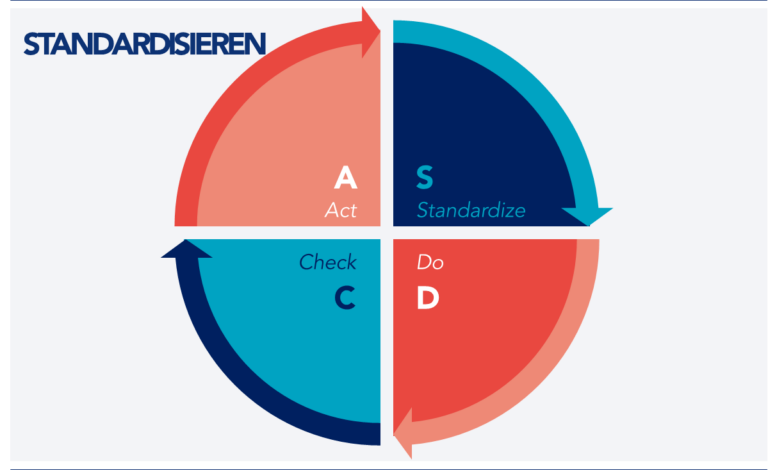 Beherrschung von Kaizen und Lean Management | KAIZEN™