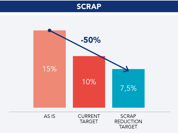 Reducing Scrap in Medical Devices Production | KAIZEN™️