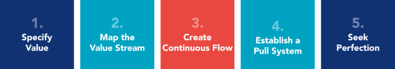 Embracing Lean Thinking | KAIZEN™ Article