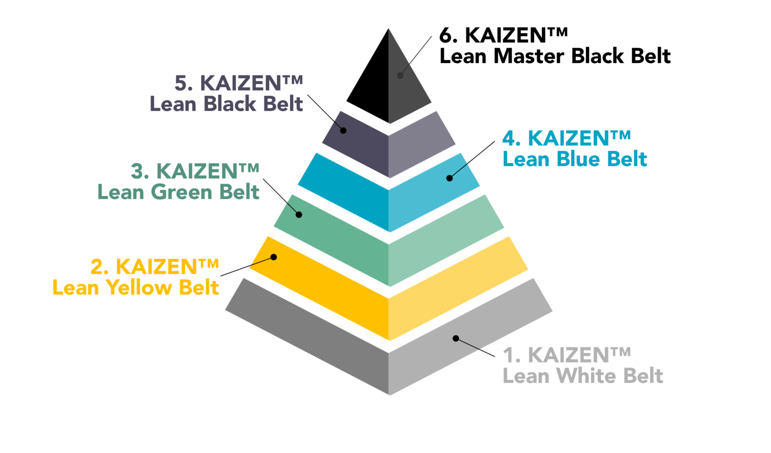 eLearning Kaizen and Lean training courses | Online Academy