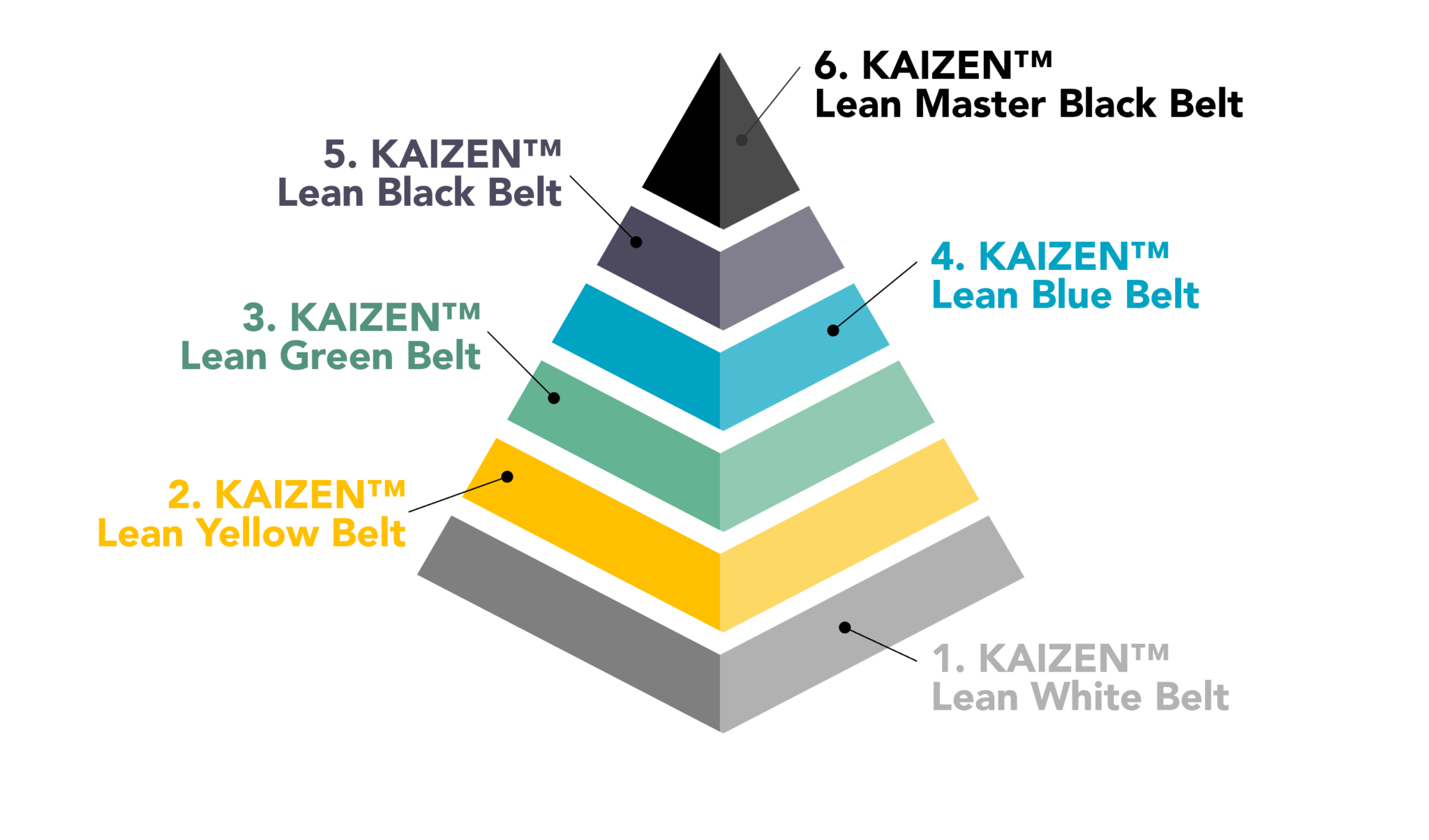 eLearning Kaizen and Lean training courses | Online Academy