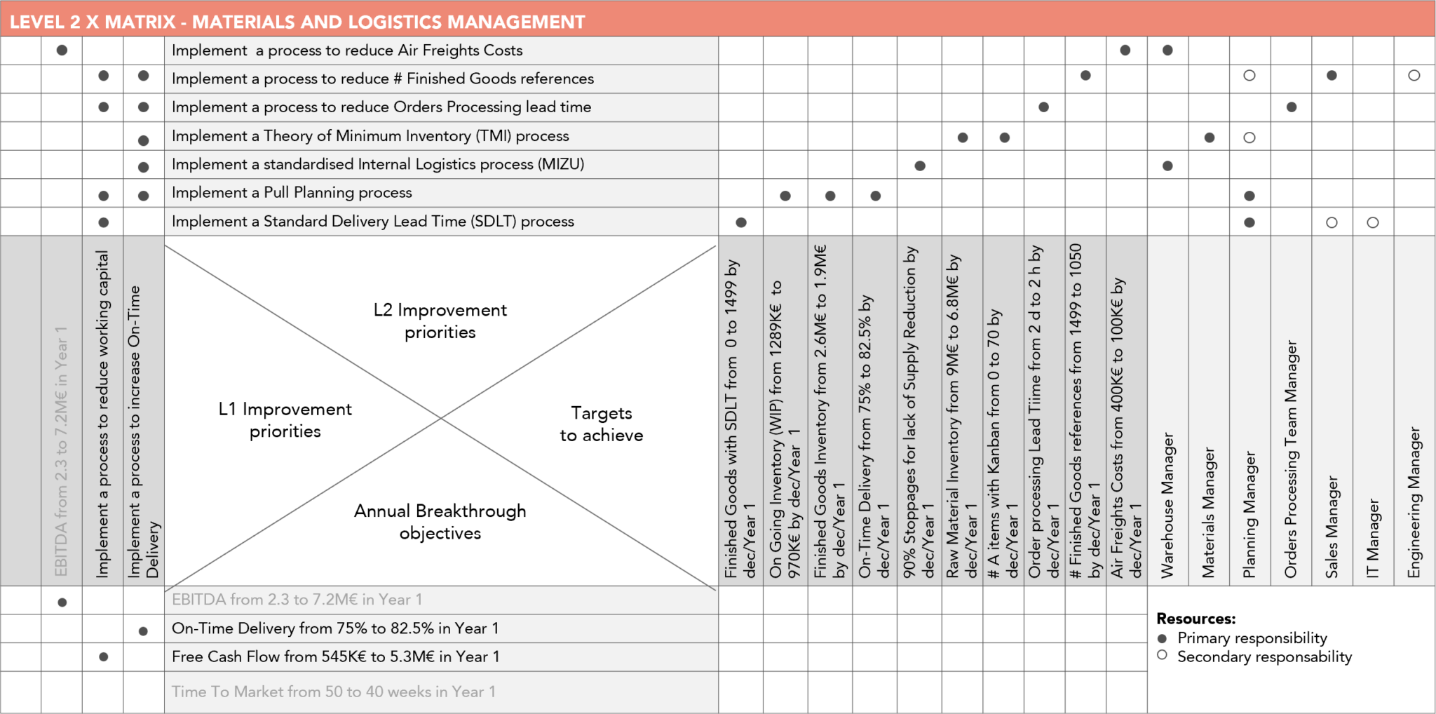 KAIZEN™ Article | Hoshin Planning & the X Matrix