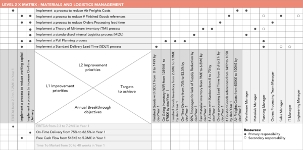 KAIZEN™ Article | Hoshin Planning & the X Matrix