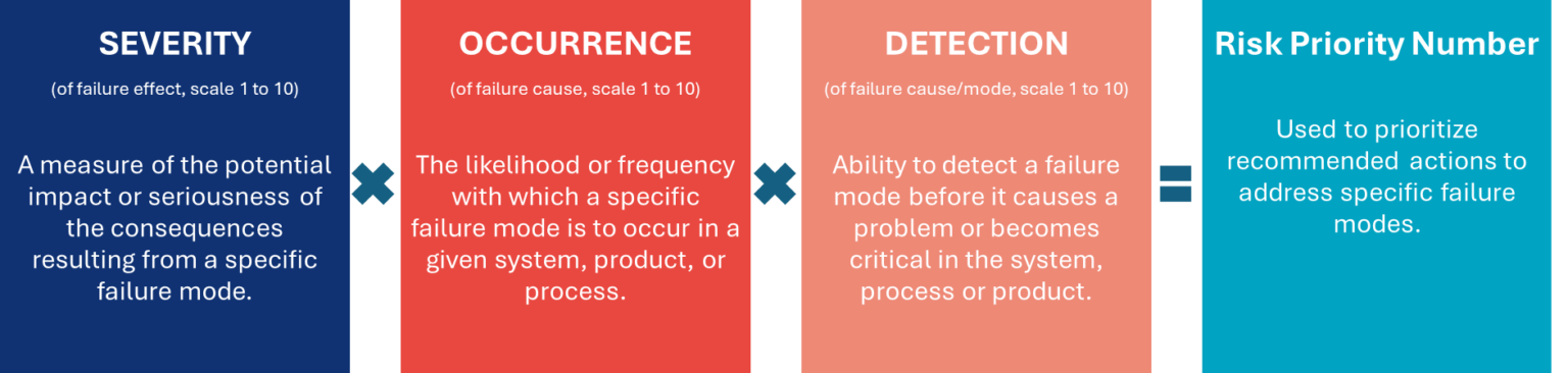 Understanding FMEA | KAIZEN™ Article