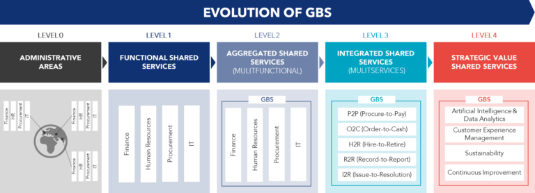 GBS: Transactional Hub to Strategic Value | KAIZEN™ Article