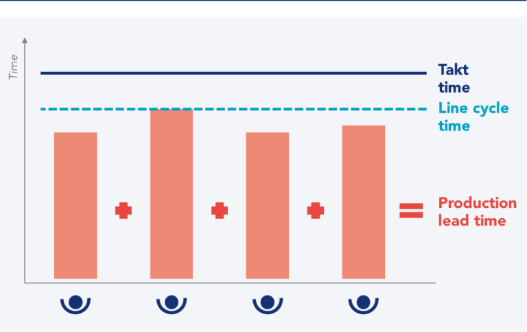 Takt Time: Aligning Production with Demand | KAIZEN™ Article