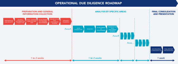 Operational due diligence | KAIZEN™ Article