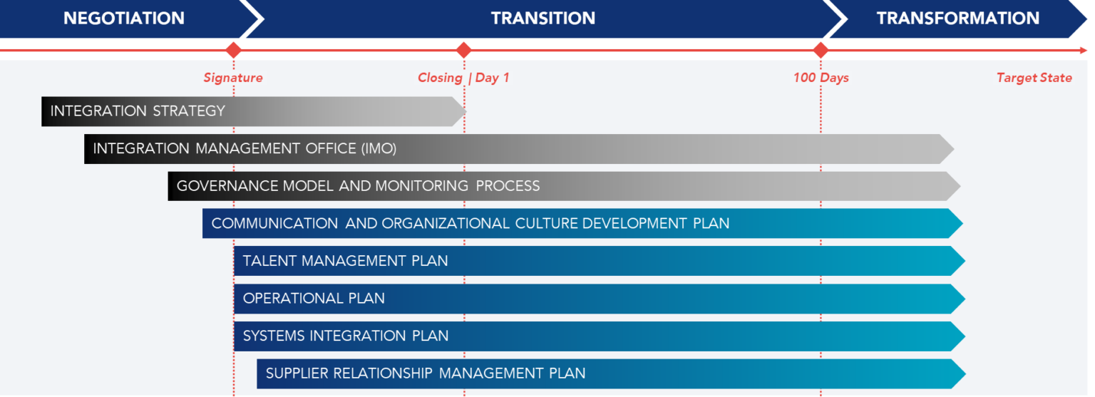100-Day Post-M&A Plan | KAIZEN™ Article