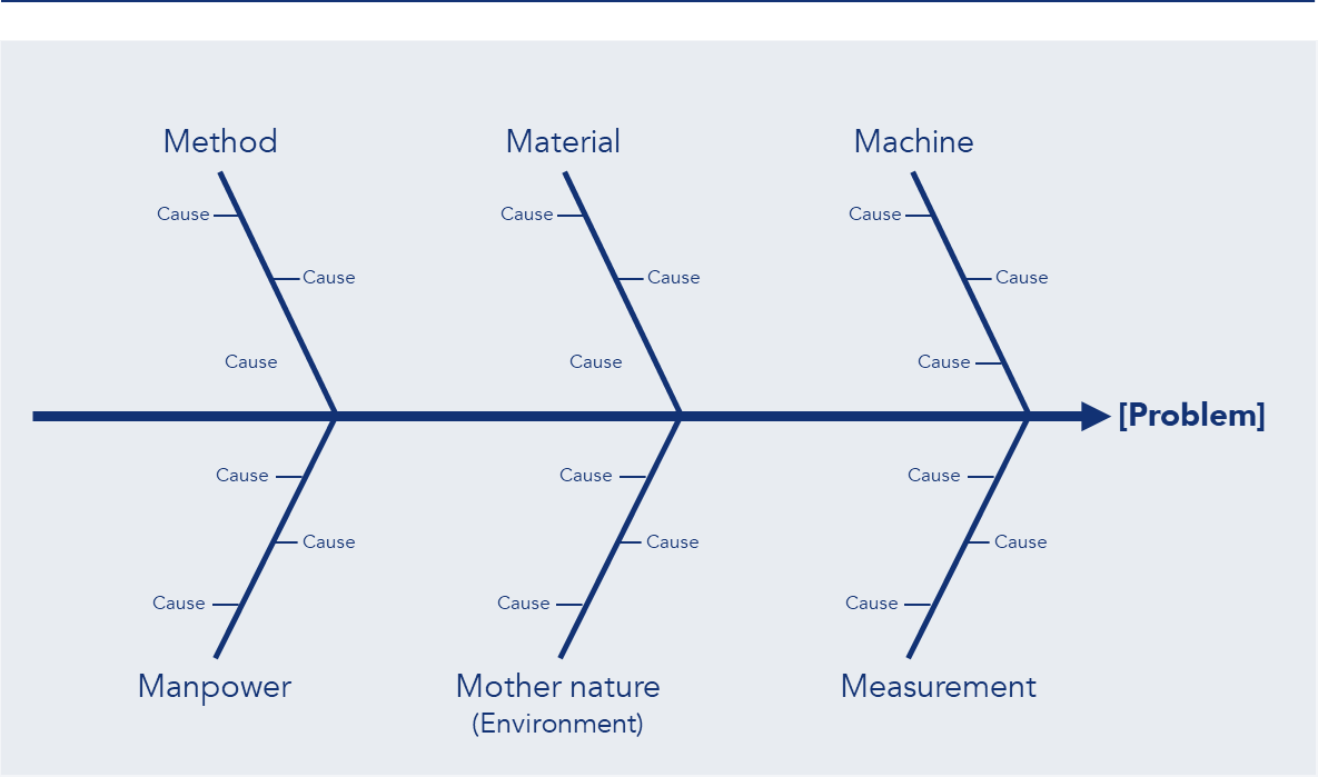 Understanding the Ishikawa Diagram | KAIZEN™ Article