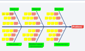 Understanding the Ishikawa Diagram | KAIZEN™ Article