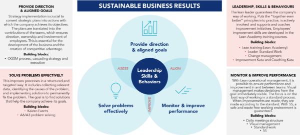Operational excellence through lean management | KAIZEN™