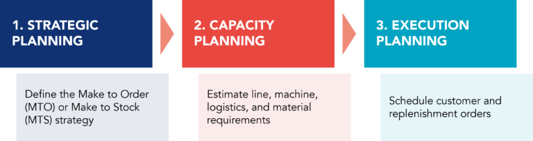 Production Planning | KAIZEN™ Article