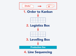 Production Planning | KAIZEN™ Article