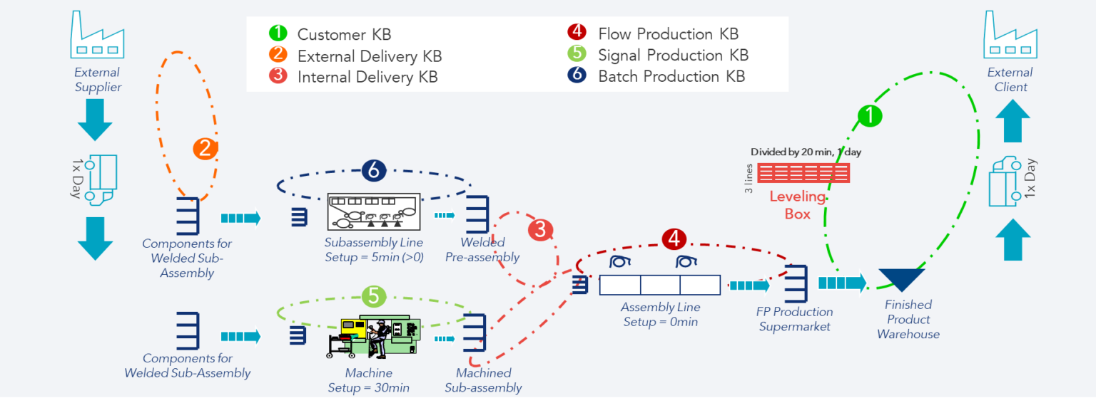 Understanding Kanban in Lean Manufacturing | KAIZEN™ Article
