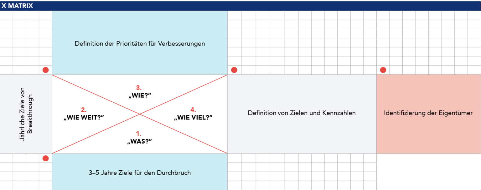 Hoshin-Planung und die X-Matrix | KAIZEN™