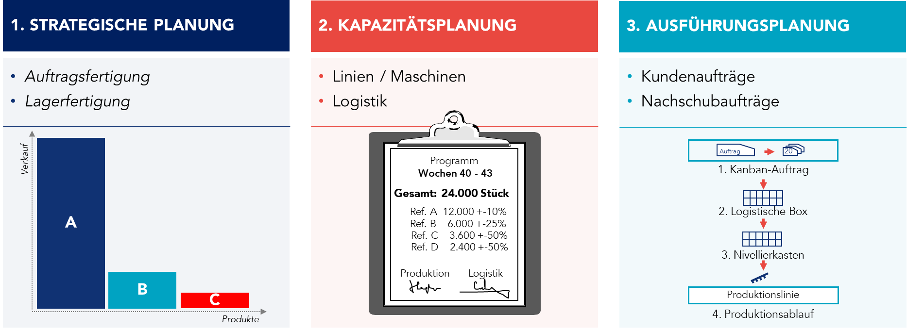 Kanban in der Lean Fertigung verstehen | KAIZEN™ Artikel