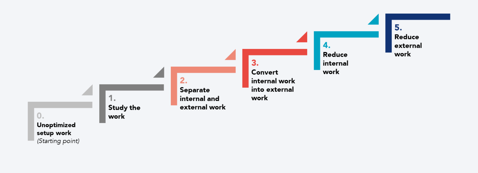 Reduce changeover time and boost efficiency | KAIZEN™