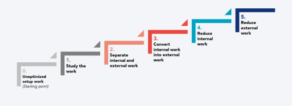 Reduce changeover time and boost efficiency | KAIZEN™
