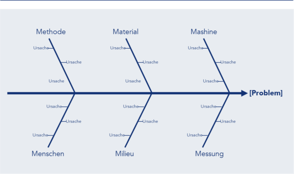 Das Ishikawa-Diagramm verstehen | KAIZEN™-Artikel