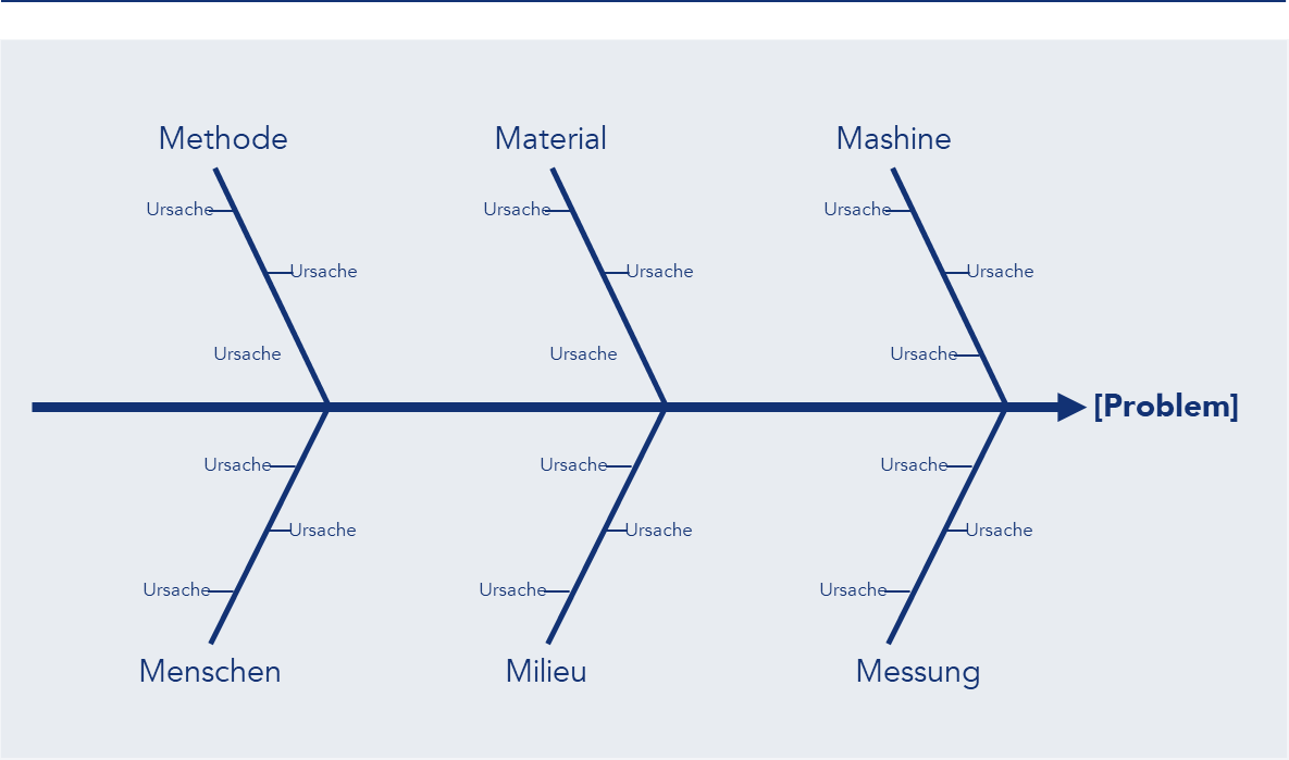 Das Ishikawa-Diagramm verstehen | KAIZEN™-Artikel