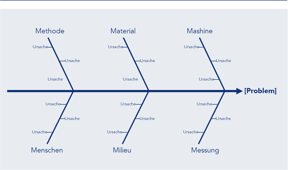 Das Ishikawa-Diagramm verstehen | KAIZEN™-Artikel