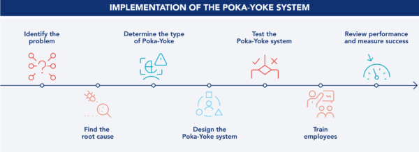Poka Yoke: error-proof processes | KAIZEN™ Article