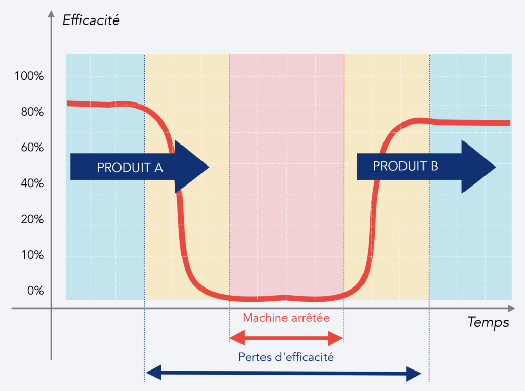 Réduire temps de changement et augmenter efficacité | KAIZEN