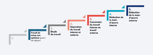Réduire temps de changement et augmenter efficacité | KAIZEN