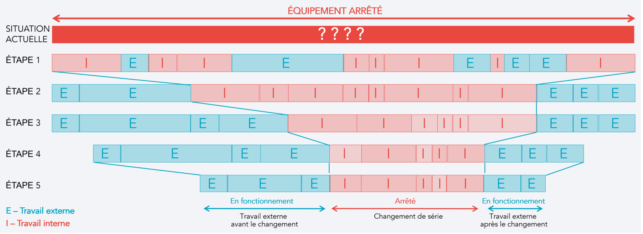 Réduire temps de changement et augmenter efficacité | KAIZEN