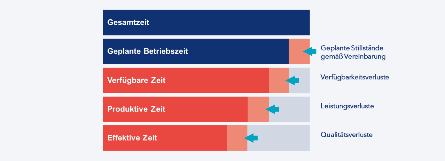 OEE richtig messen und gezielt verbessern | KAIZEN™ Artikel